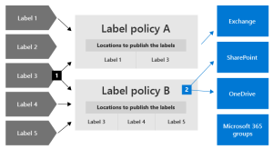Effective SharePoint Retention Policies Guide