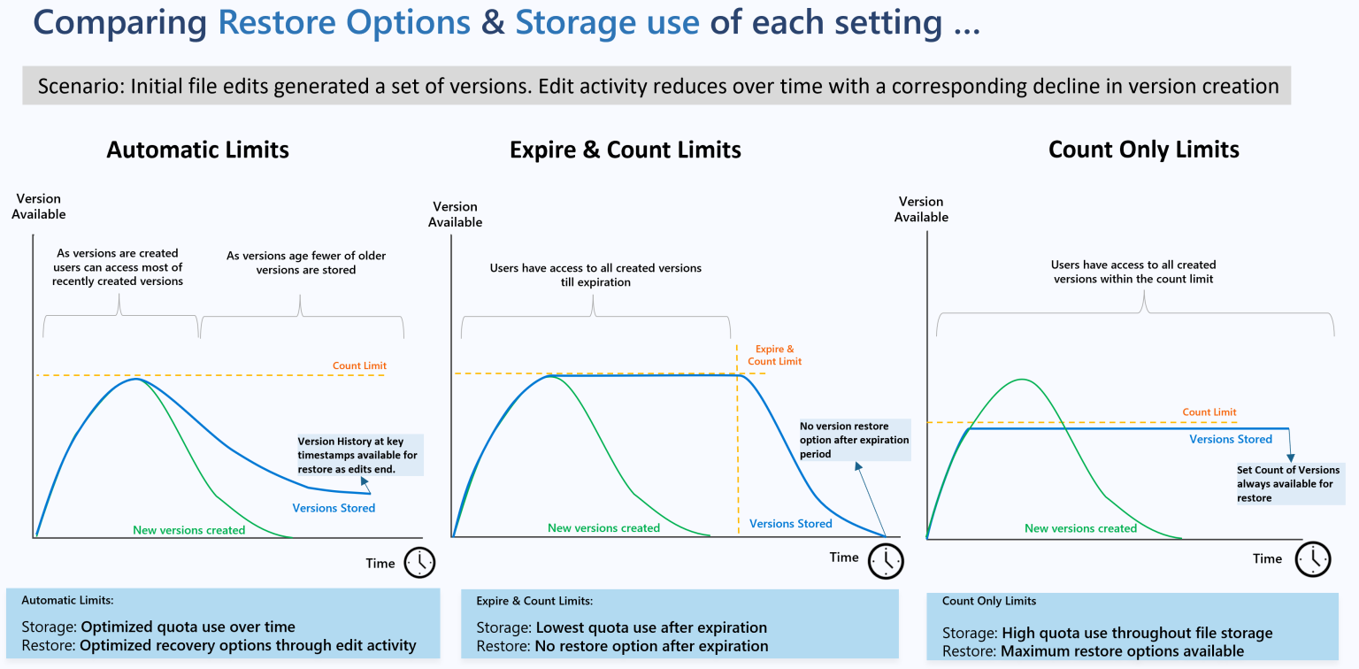 Delete Versions SharePoint Online to Save Storage