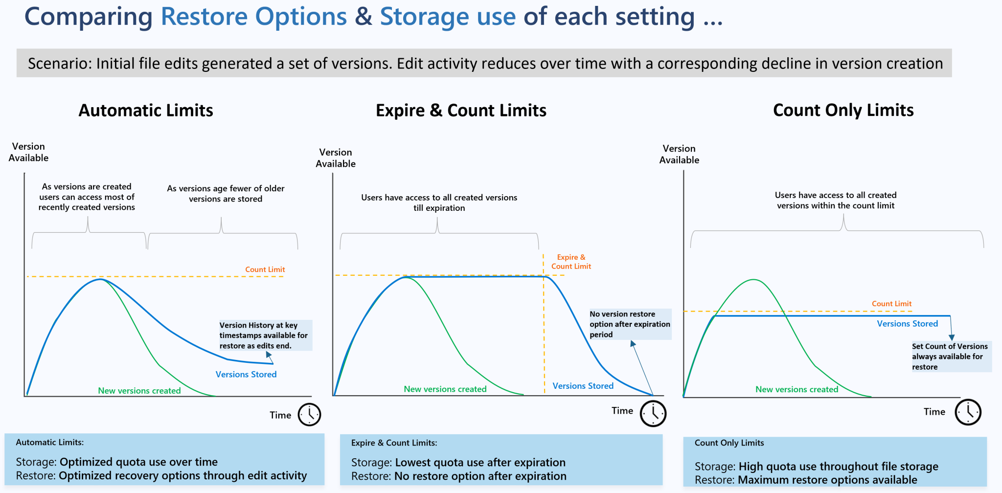 Delete Versions SharePoint Online to Save Storage